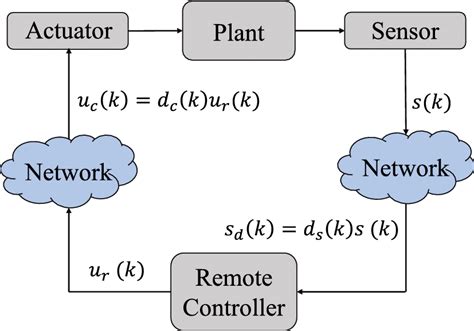network control system model with packet dropouts download scientific diagram