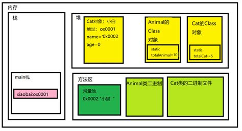 【java基础】java类的加载和对象的创建过程 java创建对象时先加载父类的class文件吗 csdn博客