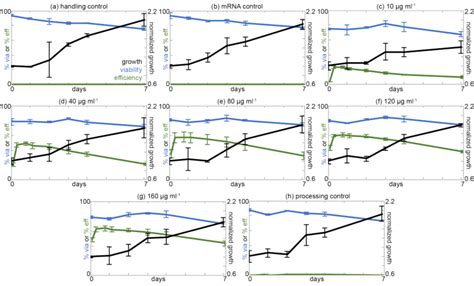 T Cell Growth Viability And Egfp Mrna Expression Efficiency Over
