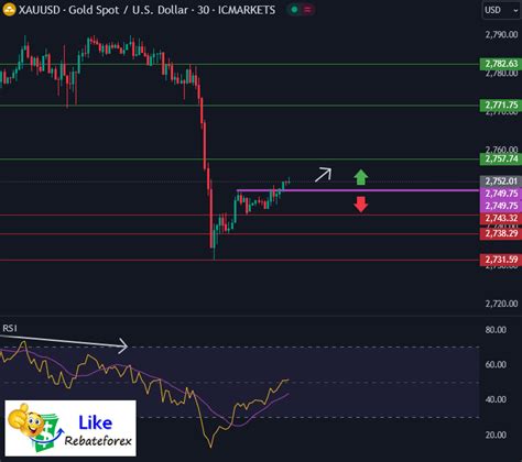 Technical Analysis Gold Xau Usd November Likerebateforex