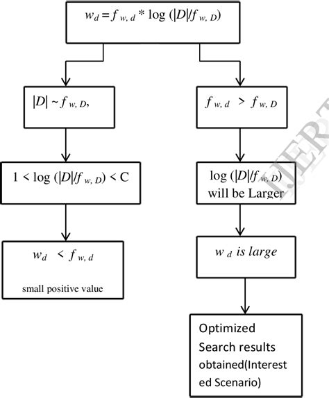 figure 1 from text classification collation of tf idf and lsi on the basis of information