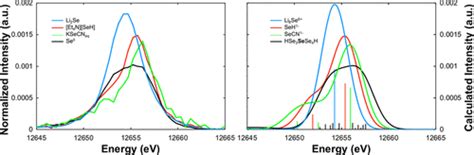 Selenium Valence to Core X ray Emission Spectroscopy and Kβ HERFD X ray
