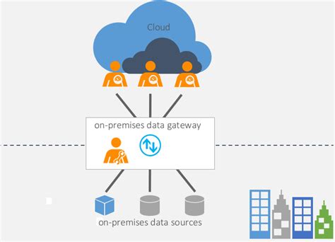 What Is Power Bi On Premise Gateway Design Talk
