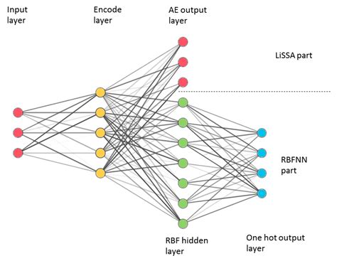 sensors free full text radial basis function neural network with localized stochastic