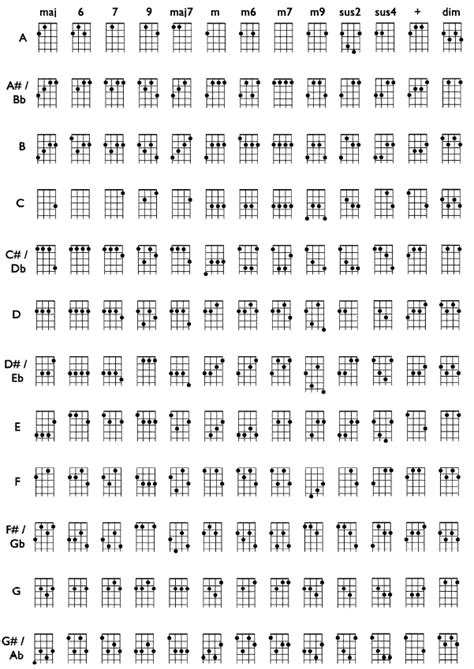 Easy Ukulele Songs With Chord Diagrams