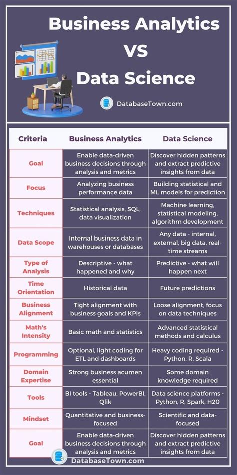 Business Analytics Vs Data Science Data Science Data Analytics