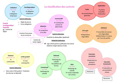 Schéma récapitulatif La classification des contrats La