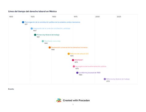 Linea Del Tiempo Del Derecho Laboral En Mexico Created With Preceden