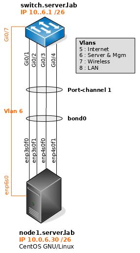 Server Lab CentOS 7 Install Kernel Based Virtual Machine KVM