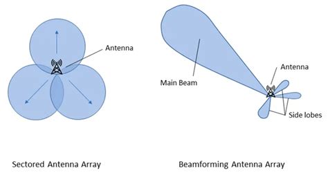 testing smart antenna and beamforming at zyxel wi fi 6 access points