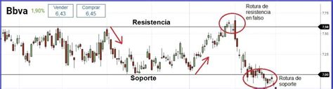 Identificar Soportes y Resistencias Qué son y como se usan