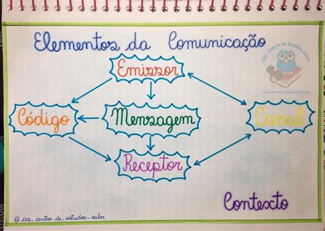 Mapa Mental Elementos Da Comunicação REVOEDUCA