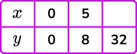 Direct Proportion GCSE Maths Steps Examples Worksheet