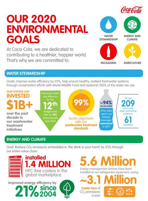 Sustainable Business Profile Coca Cola