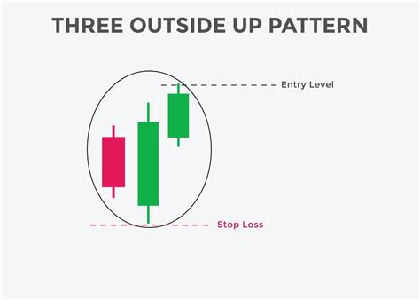 Three Outside Up Candlestick Pattern Capital Versity