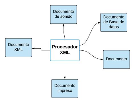 Caracter Sticas Y Ventajas De Xml Unidad De Apoyo Para El Aprendizaje