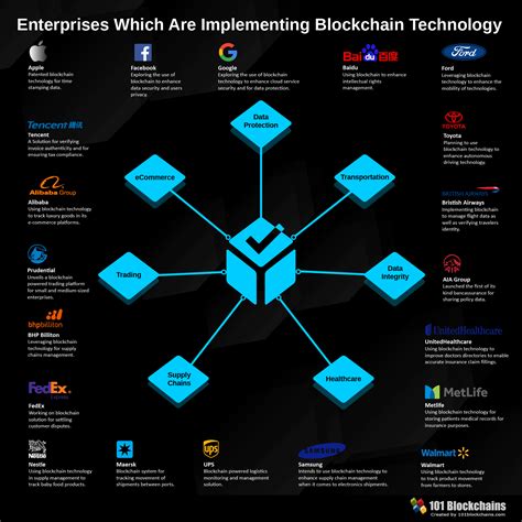 Enterprises Which Are Implementing Blockchain Technology