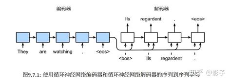 现代循环神经网络 序列到序列学习（seq2seq） 知乎