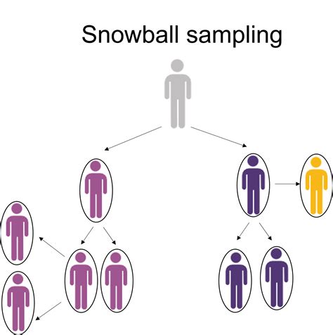 What Are Sampling Methods Techniques Types And Examples Researcher