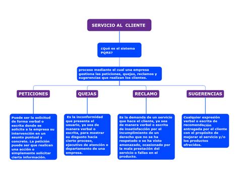 SERVICIO AL CLIENTE Mind Map