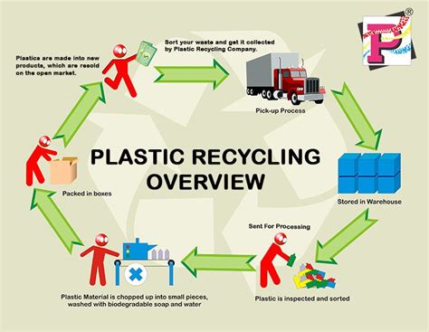 Plastic Recycling Process Diagram