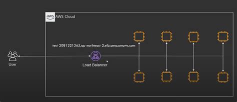 elastic load balancer elb