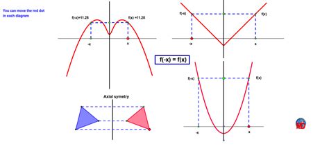 understanding the parity of a function in visual 1 geogebra