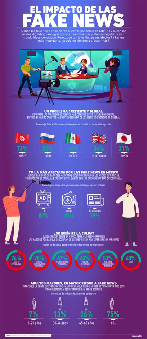 INFOGRAFÍA El enorme impacto de las fake news