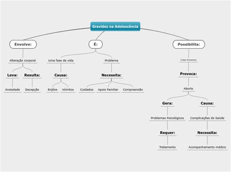 Gravidez na Adolescência Mind Map