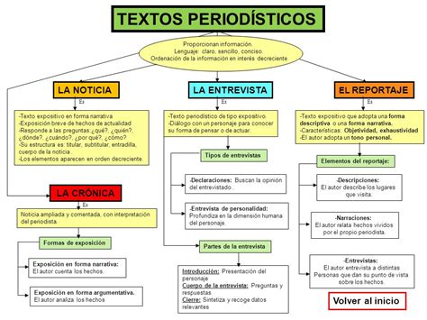 Tipos De Textos Periodisticos Ejemplos Image To U