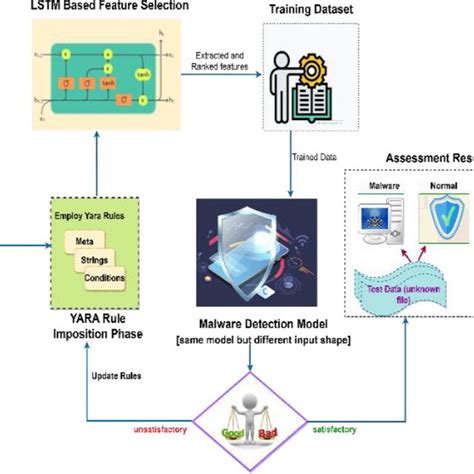 rule based malware detection and lstm based feature selection model download scientific diagram
