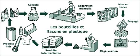 Le recyclage des matières plastiques évite une grande consommation d