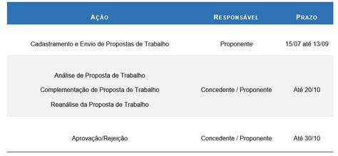 Cronograma para Execução das Emendas 2º Ciclo FNS