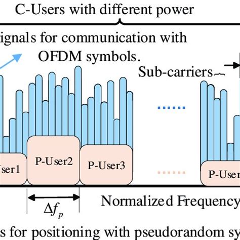 pdf joint uplink power allocation method in wireless communication and positioning integrated