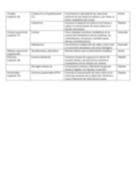 SOLUTION Tabla 74 1 Guyton Glandulas Endocrinas Hormonas Y Sus