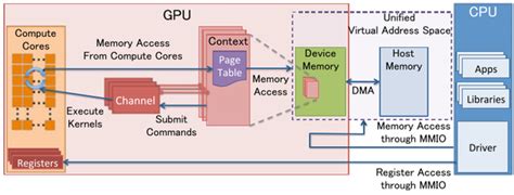 Nvidia Gpu