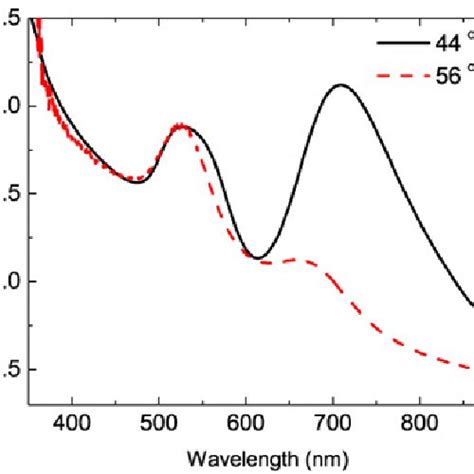UV Vis Absorption Spectra Of The Gold Nanorods Prepared With Different