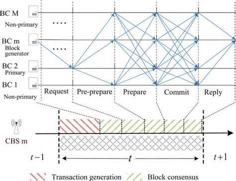 task offloading and resource allocation for blockchain‐enabled mobile edge computing fang