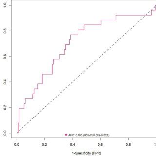 The Receiver Operator Characteristic Curve For The Test Group
