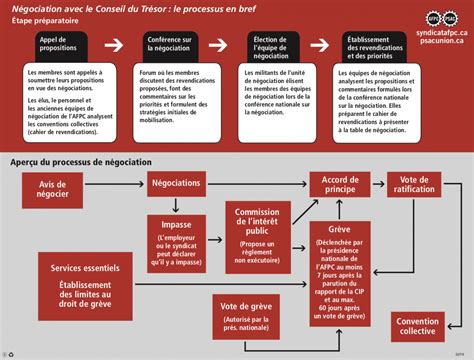 Négociation avec le Conseil du Trésor le processus en bref Alliance