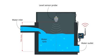 karikala the functionality of the smart water level monitoring system kariot