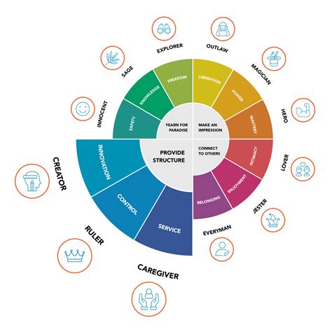 Arch Types De Marque Et Personnalit De Marque Lotin Corp
