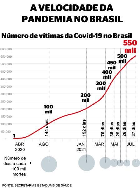 Brasil Ultrapassa 550 Mil Mortes Pela Covid 19 Indica Boletim Da Imprensa
