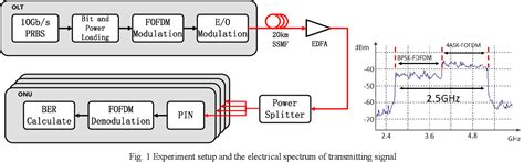 figure 1 from a flexible allocation fast ofdm passive optical network system based on bit and