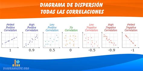 Diagrama De Dispersi N O Gr Fico De Correlaci N Ejemplos