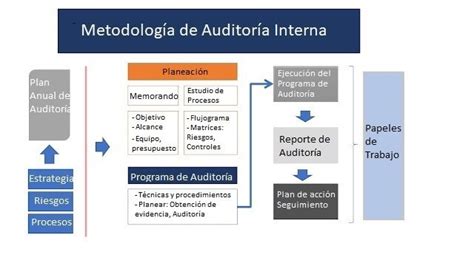 Cómo aplicar la metodología de auditoría basada en riesgos