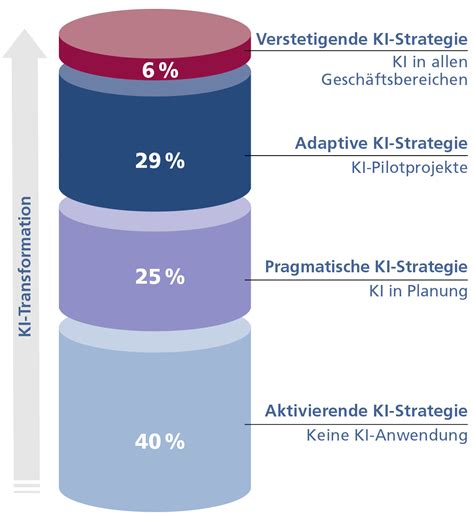 Bereit für KI Strategien für jeden Reifegrad PLS