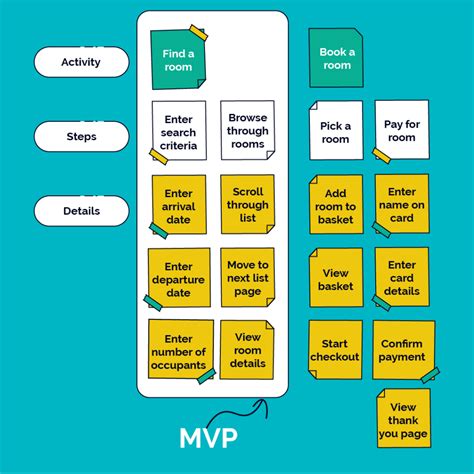 Pasos Para Construir Nuestro User Story Mapping Agile Inception The