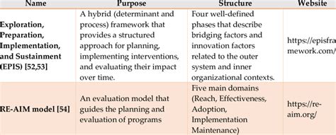 main theories models and frameworks used in implementation science download scientific diagram