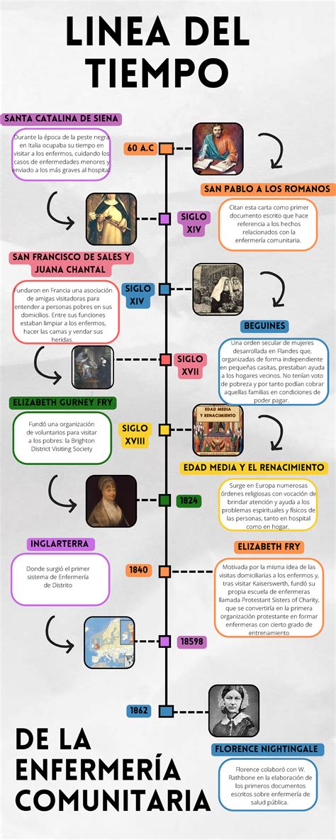 Evolucion Del Cuidado De Enfermeria Linea Del Tiempo Mf Evolucion
